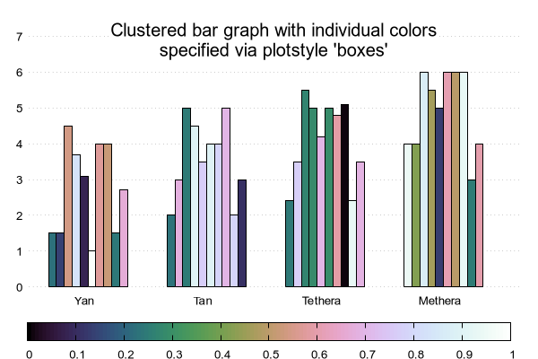 Gnuplot Demo Script Boxclusters dem