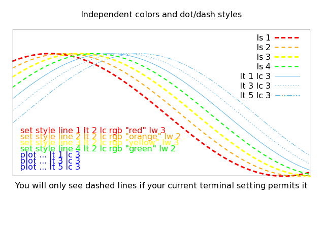 Gnuplot Demo Script Dashcolor dem