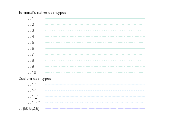 Gnuplot Demo Script Dashtypes dem